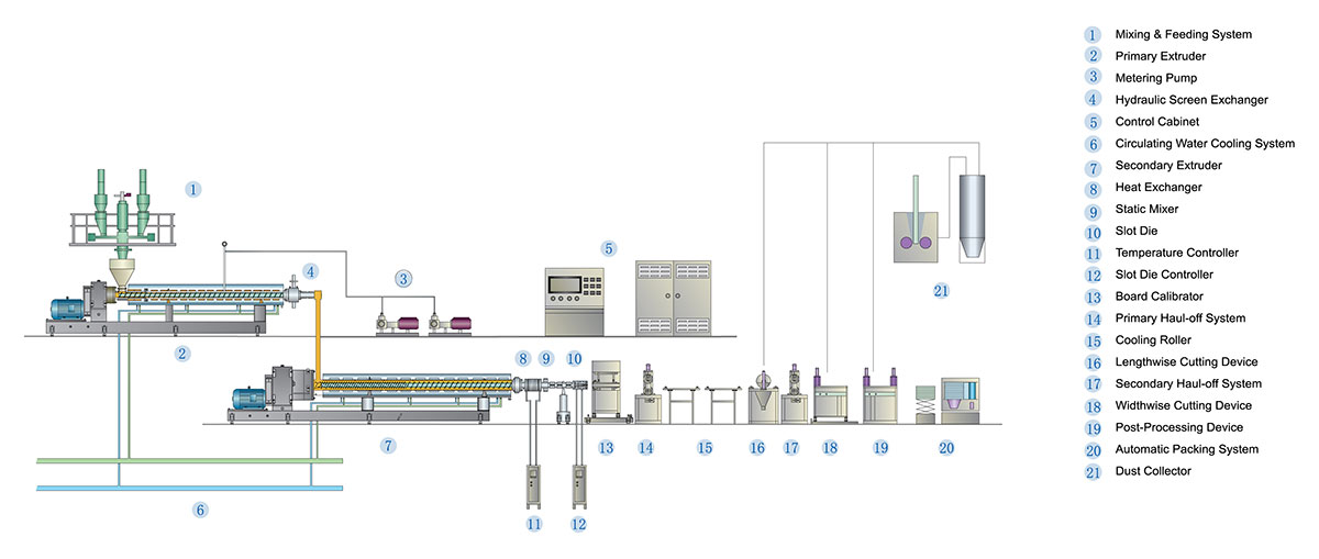 XPS Foam Board Production Line - Feininger